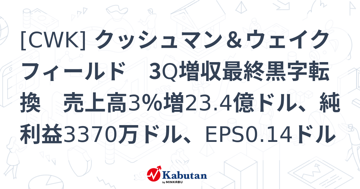 [CWK] クッシュマン＆ウェイクフィールド 3Q増収最終黒字転換 売上高3％増23.4億ドル、純利益3370万ドル、EPS0.14ドル ...