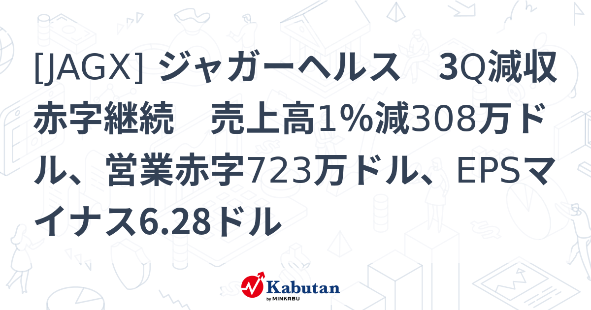 [JAGX] ジャガーヘルス 3Q減収赤字継続 売上高1％減308万ドル、営業赤字723万ドル、EPSマイナス6.28ドル - 株探(かぶたん ...
