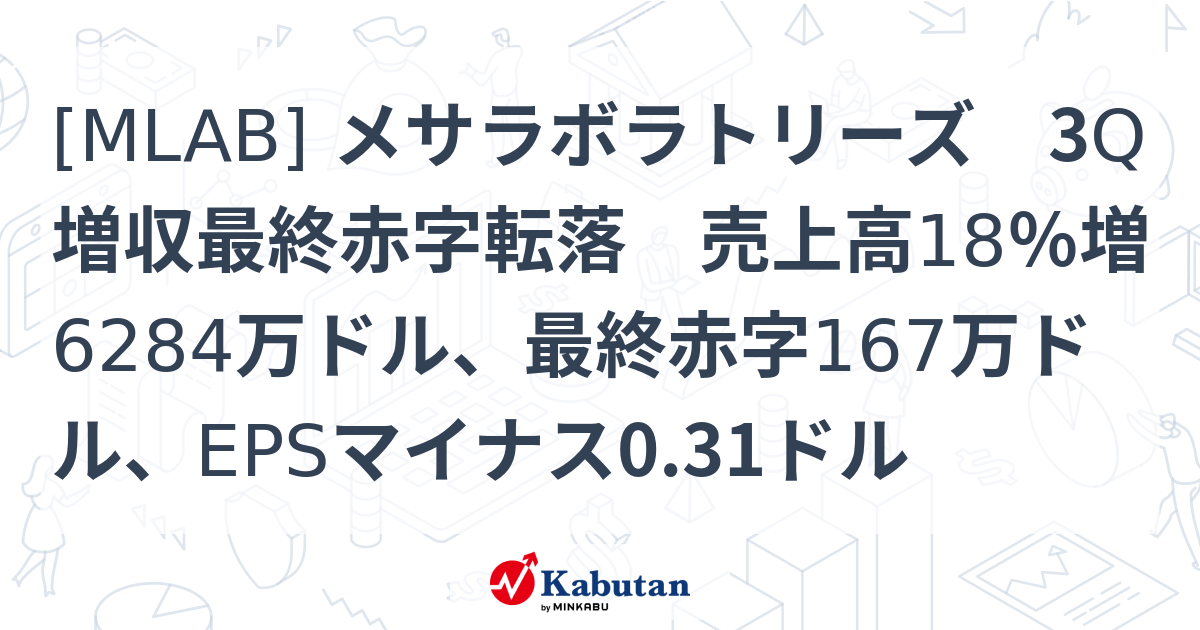 [MLAB] メサラボラトリーズ 3Q増収最終赤字転落 売上高18％増6284万ドル、最終赤字167万ドル、EPSマイナス0.31ドル ...