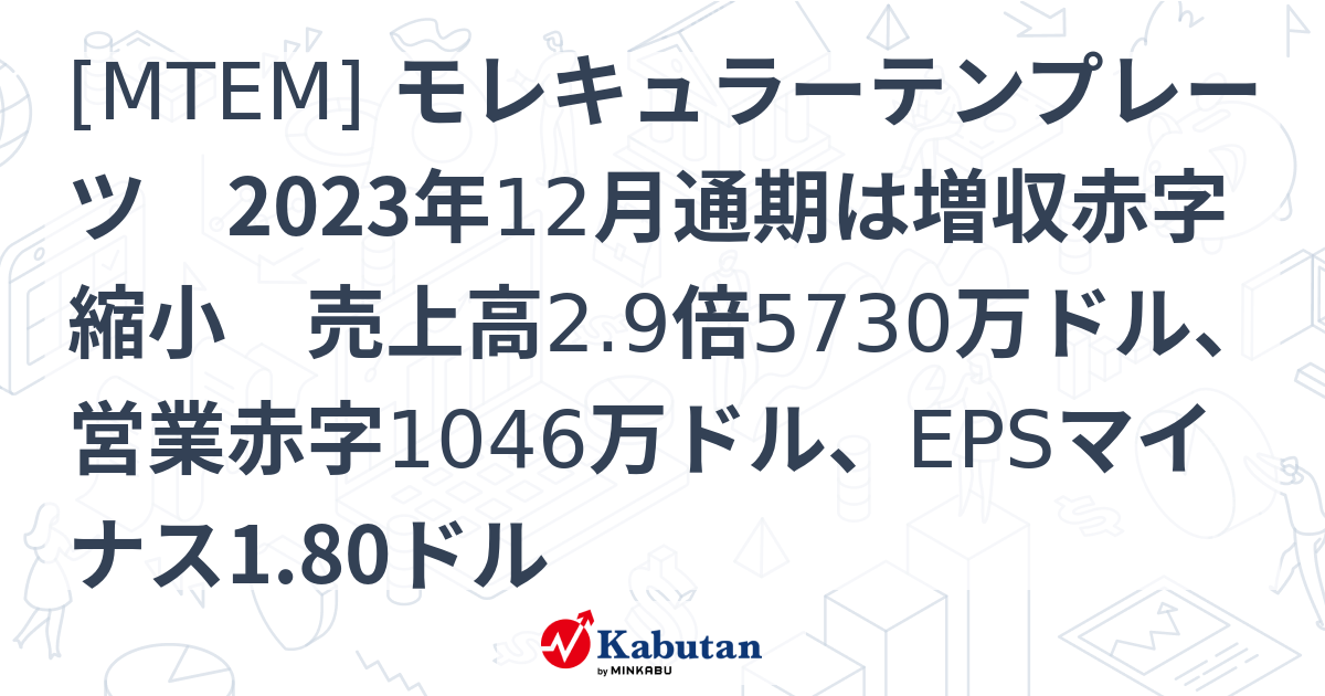 [MTEM] モレキュラーテンプレーツ 2023年12月通期は増収赤字縮小 売上高2.9倍5730万ドル、営業赤字1046万ドル、EPS ...