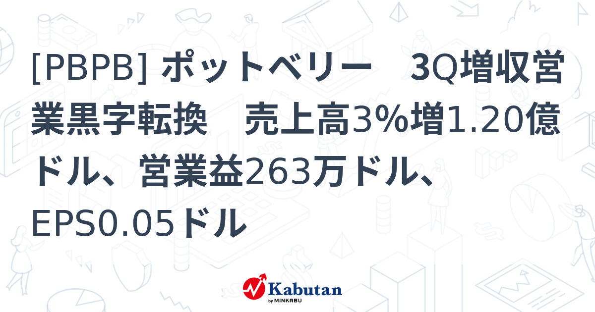 [PBPB] ポットベリー 3Q増収営業黒字転換 売上高3％増1.20億ドル、営業益263万ドル、EPS0.05ドル - 株探(かぶたん)｜米国株