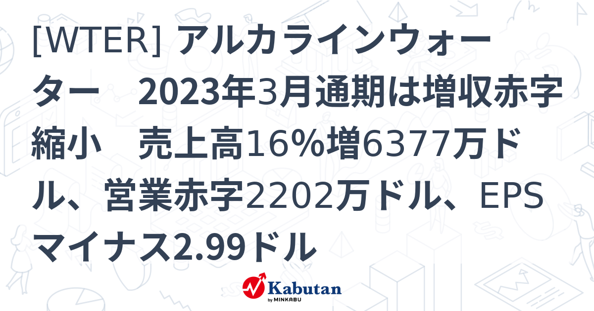 [WTER] アルカラインウォーター 2023年3月通期は増収赤字縮小 売上高16％増6377万ドル、営業赤字2202万ドル、EPSマイナス2 ...