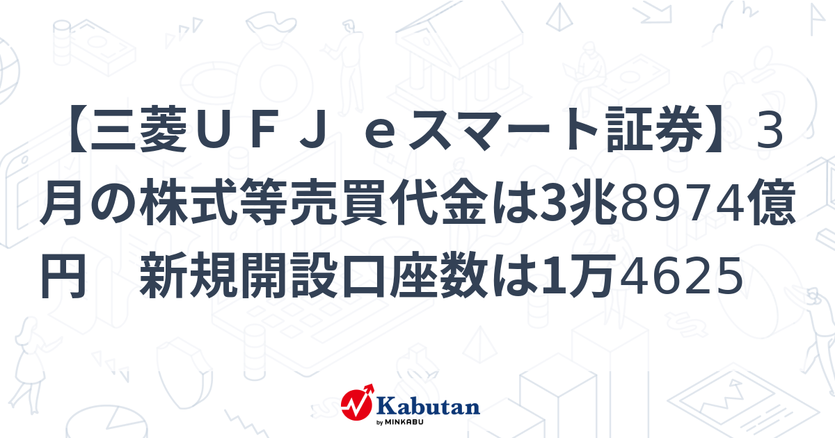 【三菱UFJ eスマート証券】3月の株式等売買代金は3兆8974億円 新規開設口座数は1万4625 | 業界 - 株探ニュース
